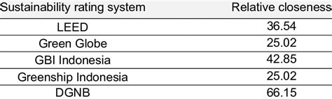 Output Of Technique For Order Of Preference By Similarity To Ideal