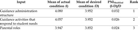 Analysis Of The Modified Priority Needs Index For Guidance System