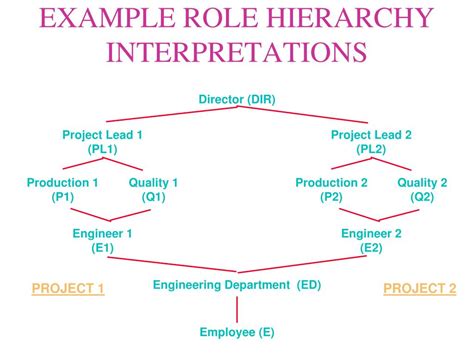 PPT Role Activation Hierarchies PowerPoint Presentation Free Download ID