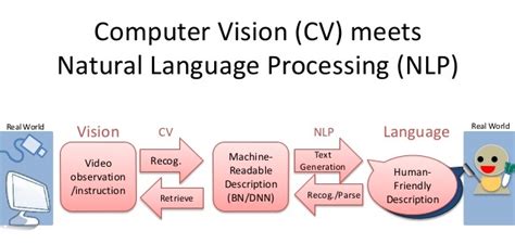 A Must Combo NLP Computer Vision Their Applications