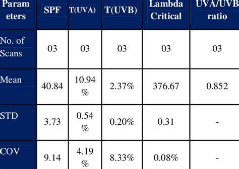 Mean Post Irradiation Statistics Download Scientific Diagram