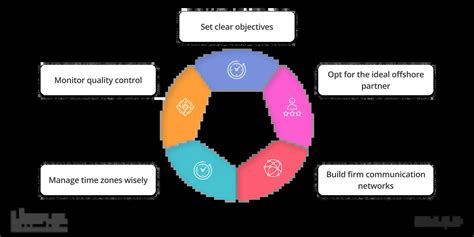 Offshore Mobile App Development In Depth Review