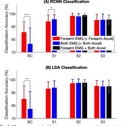 Figure 5 From Recurrent Convolutional Neural Networks As An Approach To Position Aware