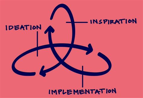 Quest Ce Que Le Design Thinking Tim Brown Symétries