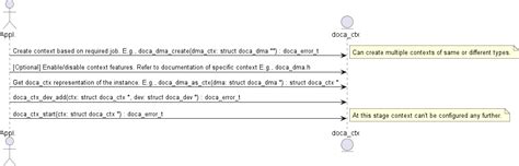 Doca Core Programming Guide Nvidia Docs