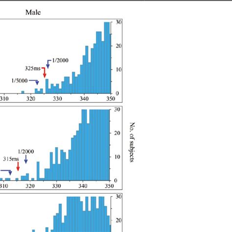Frequency Distribution Chart Of Shortest Corrected Qt Interval Qtc