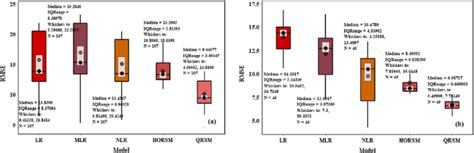 boxplot of root mean squared error rmse training datasets b testing