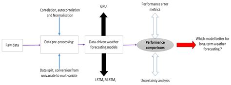 sequential data driven long term weather forecasting models performance comparison for