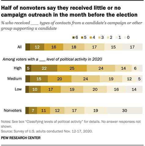 Key Findings About Voter Engagement In The 2020 Election Pew Research Center