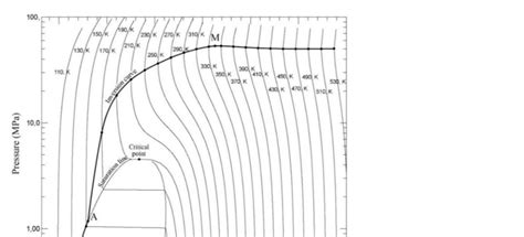 inversion curve in coordinates р h at different constant values of t