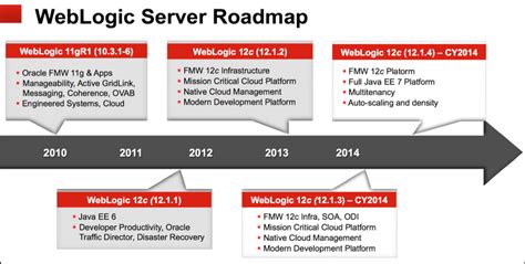In Depth Look Into Oracle Api Catalog Oac 12c