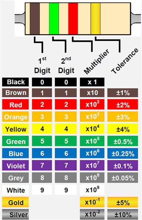 How To Read The 2 2k Resistor Color Code In 2025 Richard
