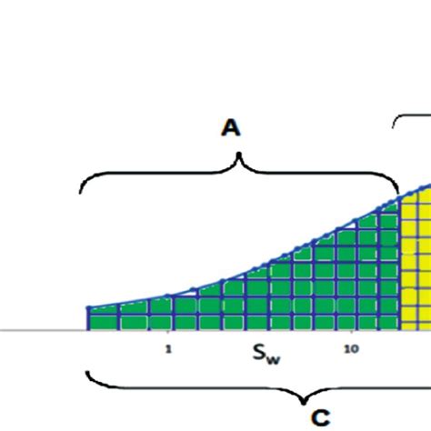 Graphical Methods Of Determining The Area Under 1 P 2 C Versus