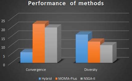 Performance Histogram Download Scientific Diagram