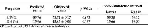 Table 6 From Optimization Of Soybean Meal Fermentation For Aqua Feed With Bacillus Subtilis