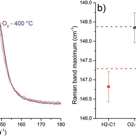 Part Of The Raman Spectra Obtained At 400 °c For Moo3 Sample Download Scientific Diagram