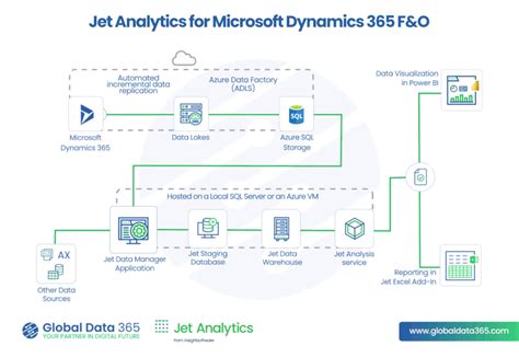 global data 365 on linkedin jetanalytics financeandoperation