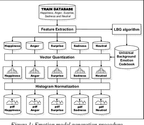 Table 1 From Prosodic And Segmental Rubrics In Emotion Identification
