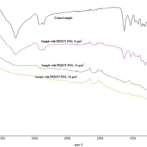Ftir Atr Spectra Of Control And Completely Covered Samples Download Scientific Diagram