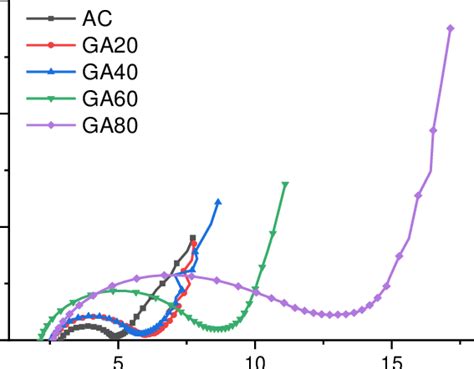 A Nyquist Plot For All Prototypes B The Specific Capacitance Download Scientific Diagram