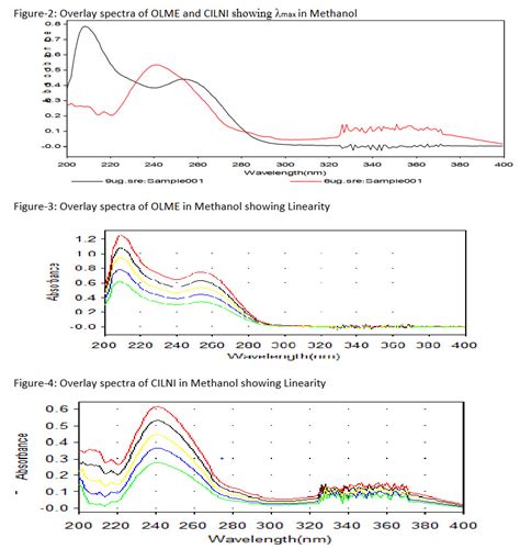 Development And Validation Of Spectrophotometric Method For