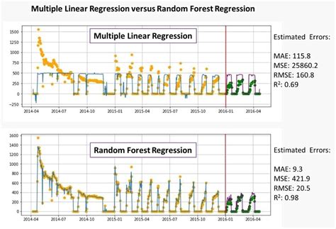 Interesting Results Comparing Ml Algorithms For Supervised Learning Such As Multi Linear And