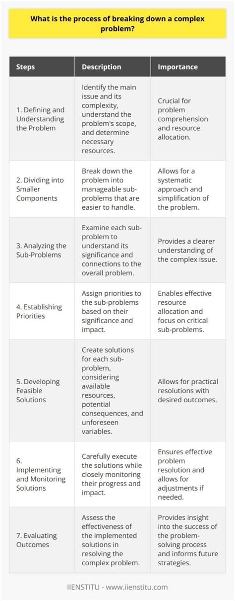 Problem Solving Skills Breaking Down Complex Problems
