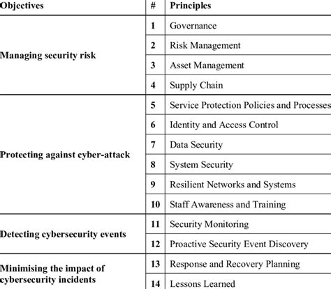 List Of Principles In The Cyber Assessment Framework From Ncsc