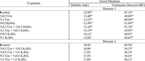 Effects Of Different Foliar Fertilizer Treatments And Combinations On