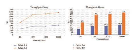 Throughput For Query Function Download Scientific Diagram