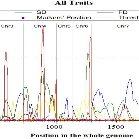 Detected Quantitative Trait Loci Foe Stem Diameter And Stem Brix