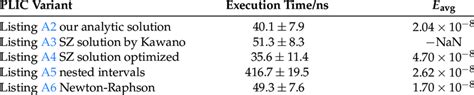 Comparison Of Execution Time And Accuracy Of The Different Plic