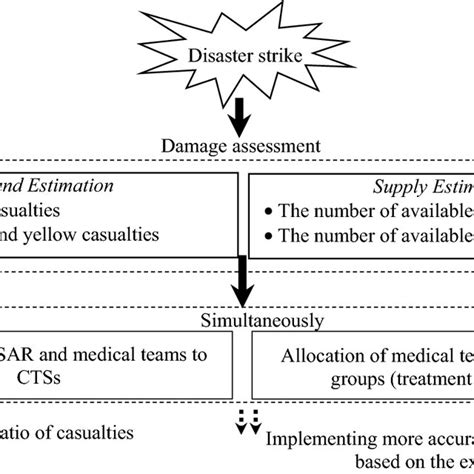 The Proposed Decision Framework Download Scientific Diagram