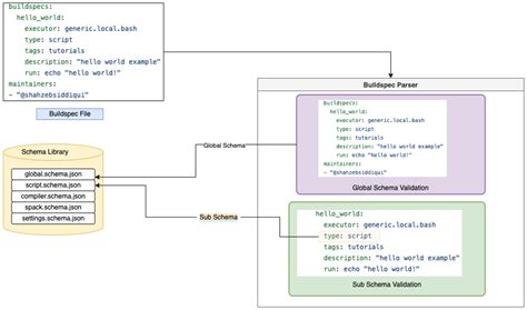 Build And Test Process Buildtest Documentation