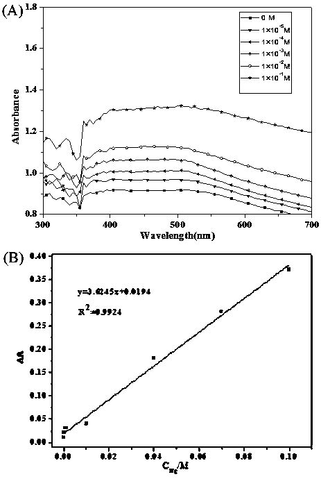 Amphipathic Polymer Modified Aunps Au Nanoparticles Organic Mercury Colorimetric Detection