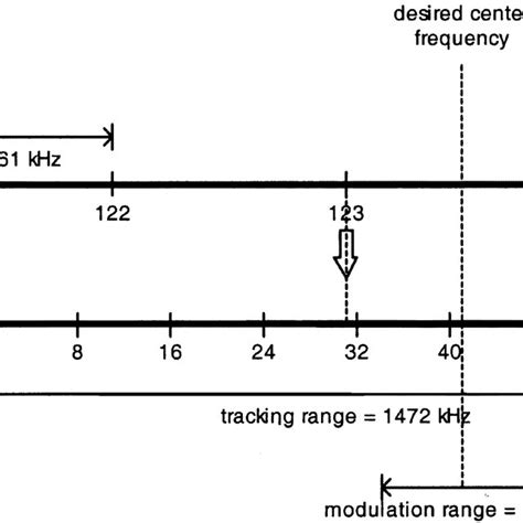 Pdf Digitally Controlled Oscillator Dco Based Architecture For Rf Frequency Synthesis In A