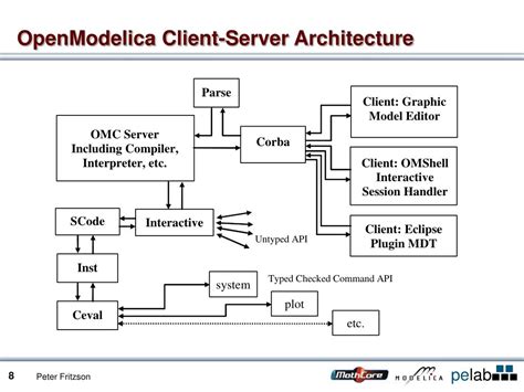 Ppt Openmodelica Compiler Omc Overview Powerpoint Presentation