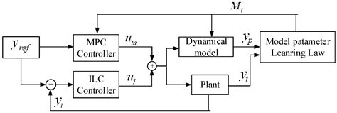 a hybrid controller for a soft pneumatic manipulator based on model