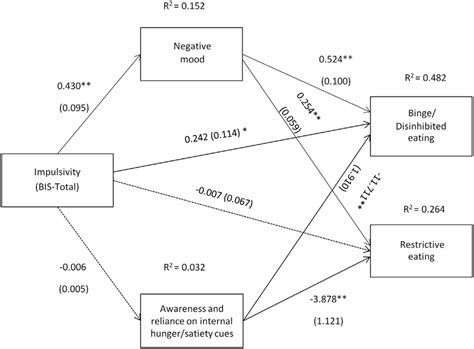 Impulsivity Symptoms Barratt Impulsivity Scale Total Score And