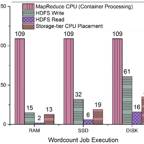 wordcount job execution into storage media of hadoop download