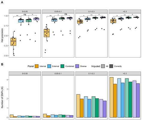 Minor Allele Frequency Variants Of Loocv Test 372 Download