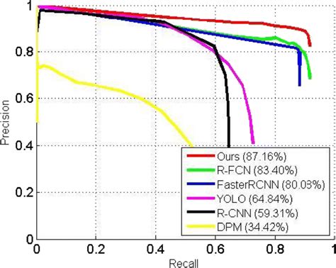 Precision Recall Curves Of Different Vehicle Detection Algorithms On