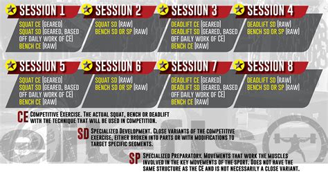 Non Traditional Microcycles In A Powerlifting Program Elite Fts Elitefts