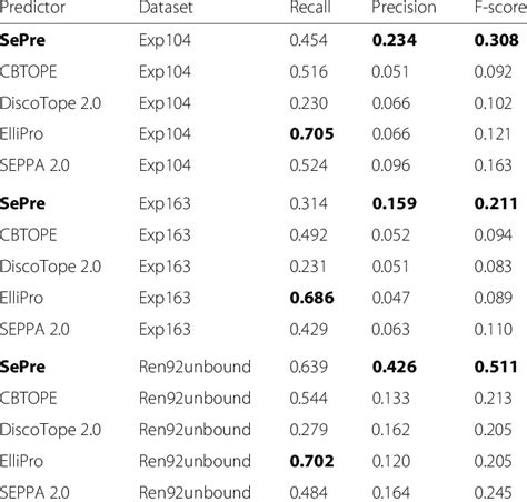 Prediction Performance By Staged Heterogeneity Learning In Comparison Download Table