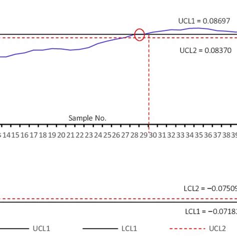 Shewhart Control Chart With í µí¾ 0 08 And N 10 Download Scientific Diagram