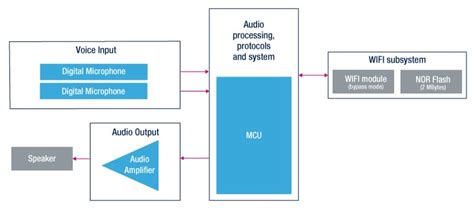 STM Alexa Voice Service STMicroelectronics