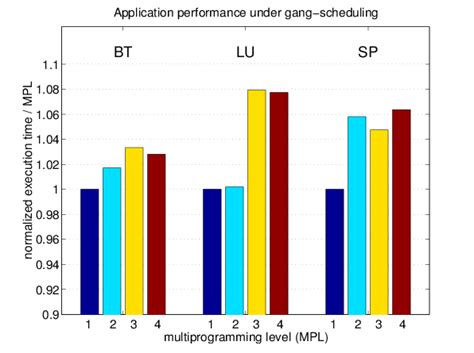 Performance Of Bt Lu And Sp Under Gang Scheduling Download Scientific Diagram