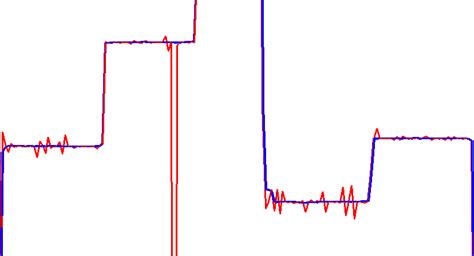 Filtration Of Iptv Packets Interarrival Time Using A 1d Median Filter Download Scientific