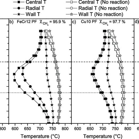 Axial Temperature Profiles Measured At Three Radial Positions At 800 °c Download Scientific