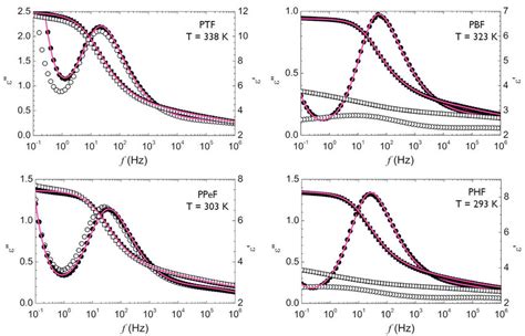 Bds Results Showing The Segmental Relaxation Of The Polymers Circles Download Scientific